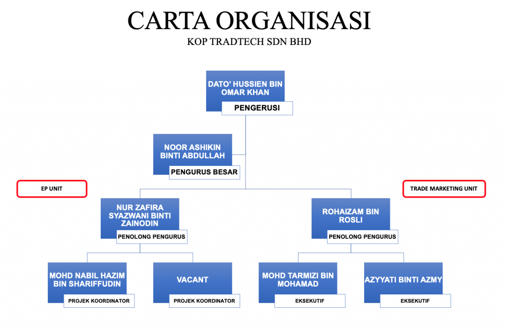 Carta Organisasi – KOP Tradtech